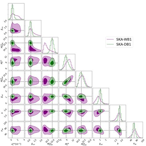 The Posterior Distribution Of The Model Parameters In 1σ And 2σ Download Scientific Diagram