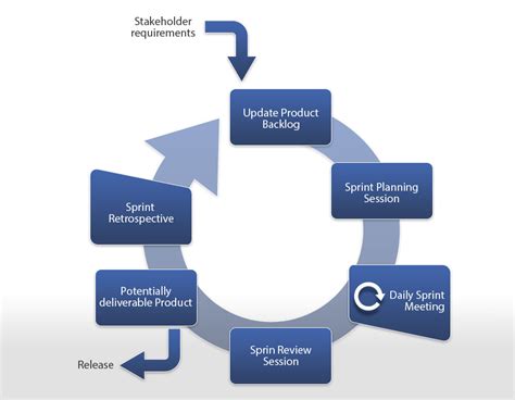Scrum Academy International Scrum Master Foundation Chapter 3 7 Walkthrough Of One Iteration