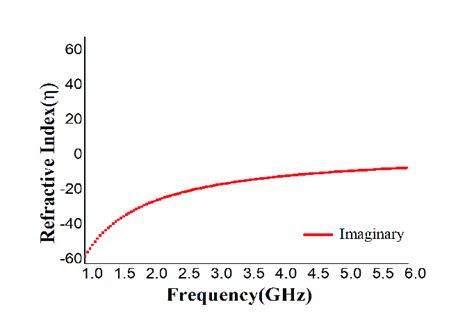Real And Imaginary Values Of A Permittivity B Permeability And