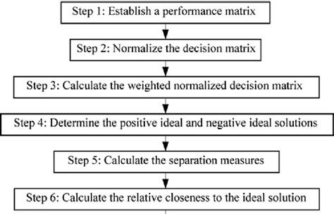 Topsis Methodology General Overview Download Scientific Diagram