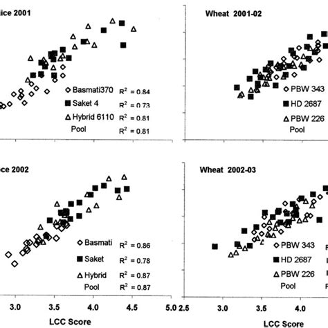 Relationship Between Leaf Color Chart Lcc Score And Chlorophyll Meter Download Scientific