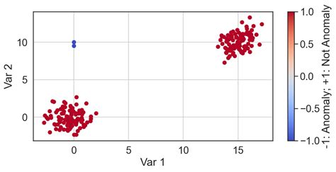 Anomaly Detection In Python — Part 1 Basics Code And Standard