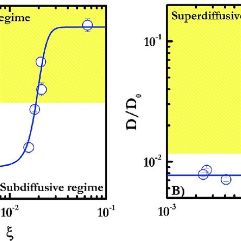 A Anomalous Diffusion Exponent α And B Reduced Diffusion Coefficient Download Scientific