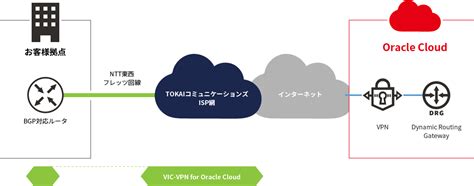 接続プラン Oracle Cloud接続サービス Tokaiコミュニケーションズ 接続プラン Oracle Cloud接続サービス Tokaiコミュニケーションズ
