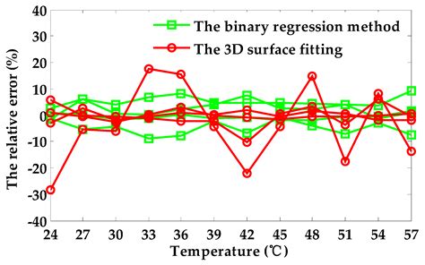 A Temperature Drift Compensation Method For Pulsed Eddy Current Technology