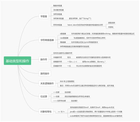 scala学习 基本类型与操作 ganshuoos 博客园