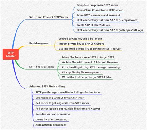 Sapci Sapcpi Sapintegration Yee Loon Khoo 24 Comments