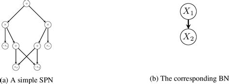Figure 1 From Interventions And Counterfactuals In Tractable