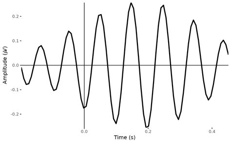 Generalized Eigenvalue Decomposition Based Methods For Eeg Data — Eeg