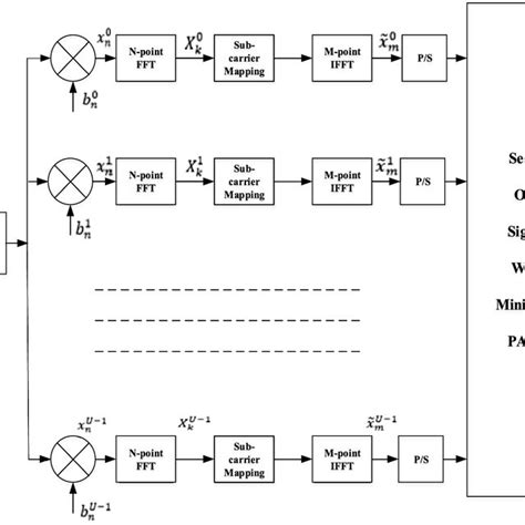 Block Diagram Of The B Slm Based Sc Fdma Transmitter [34] Download