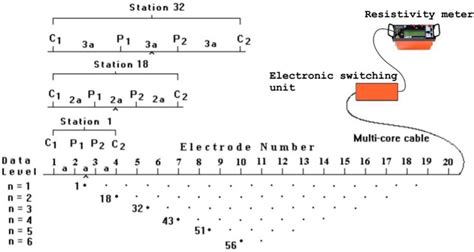 Typical Dipole Dipole Configurations Used For The Survey With 5 M