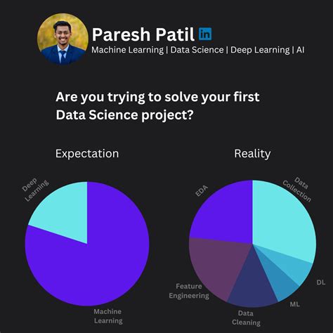 Dataanalysis Dataanalyst Machinelearning Datascience Ai