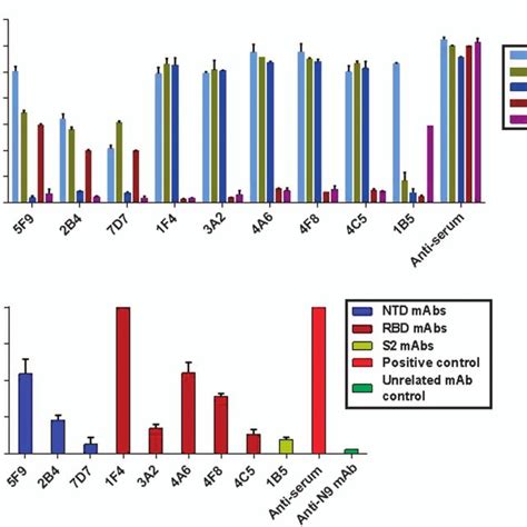 The Isolated MAbs Exhibited Different Binding Affinities And