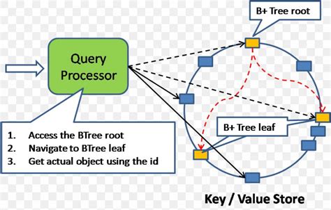 Nosql Relational Database Management System Query Language Redis Png 882x564px Nosql Area