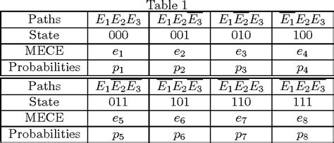 table 1 from determination of reliability bounds for structural systems using linear programming