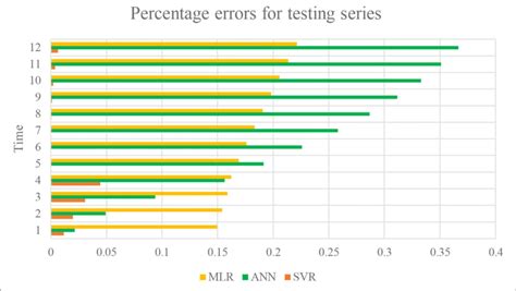 The Percentage Errors Of Mlr Ann And Svr Models For Testing Data