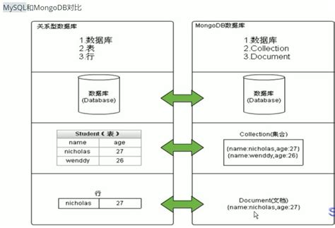 Mongodb基础 编程分享讨论栈