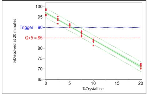 Dissolution At Q As A Function Of Crystalline Content Download