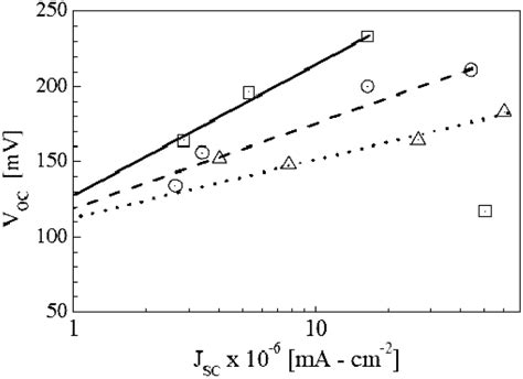 Logarithmic Correlation Between V Oc And J Sc Download Scientific