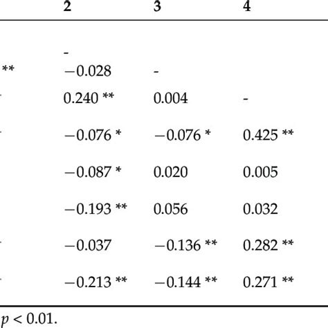 Spearmans Correlations Between The Severity Of Piu And Selected