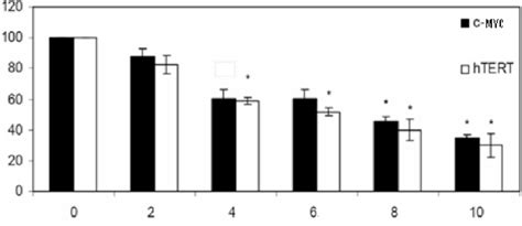 Effect Of Lentinan On Htert C Myc Gene Expression Download