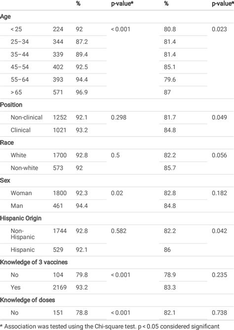 Bivariate Analysis Of Outcomes And Independent Variables N Hcw Is