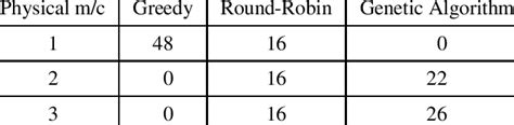 Virtual Machines Allocation Download Table