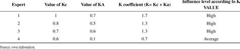 Values Of The Coefficient Of Expert Competence K Obtained For Each