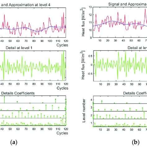 Decomposition Of Heat Flux Sensor Signals Using Daubechies 4 Wavelet At Download Scientific