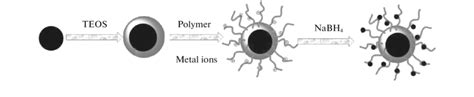 Synthesis Procedure Of The Nanostructures Download Scientific Diagram