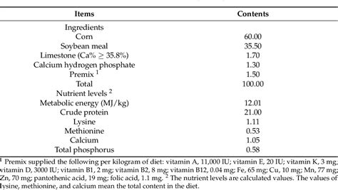 Table 1 From The Influence Of Piper Sarmentosum Extract On Growth