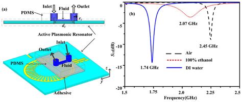 A The Schematic Configuration Of The Active Spoof Plasmonic Sensor Download Scientific