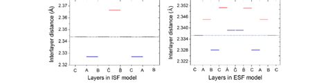 The Interlayer Distances In The Isf Left And Esf Right Models The
