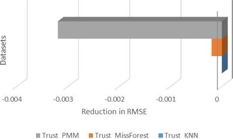 reduction of rmse in datasets with respect to trust knn download
