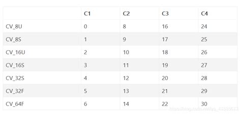 Opencv Mat类型及convertto转换mat Convertto Csdn博客