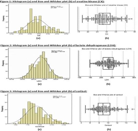 Representing The Histogram A And Box And Whisker Plot B Of Ck