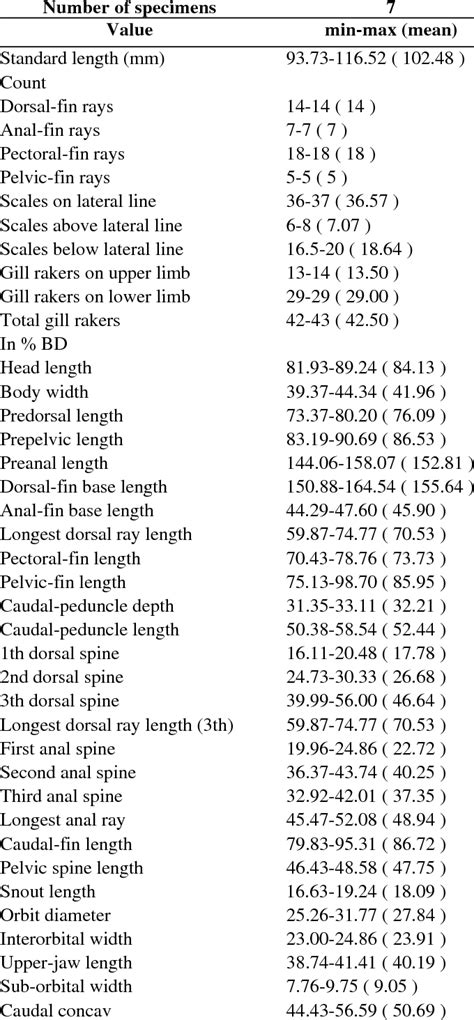 Morphometric Data And Meristic Counts For Odontanthias Unimaculatus