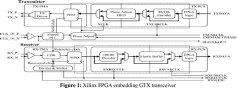 Figure 1 From Design Of Fixed One Bit Latency Serdes Transceiver For