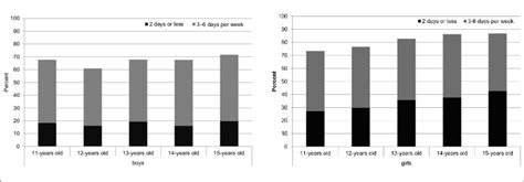 Prevalence Of Physical Activity By Age And Gender In Download