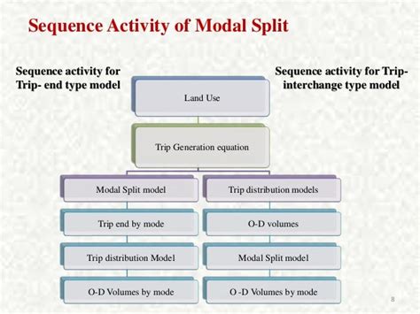 Modal Split Analysis
