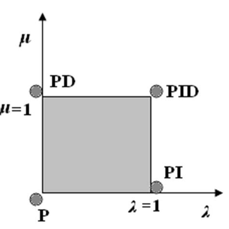 Pid Controllers With Fractional Order Download Scientific Diagram