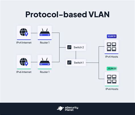 Vlans Effective Network Segmentation For Security