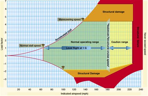 Principles Of Flight Aerodynamics¨load Factors¨ Viii Free Online