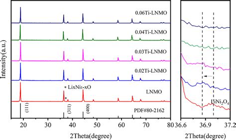 Xrd Patterns Of As Prepared Lnmo And Ti Lnmo Download Scientific Diagram