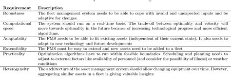 Table 2 From Asset Fleet Management In The Process Industry A Conceptual Model Semantic Scholar