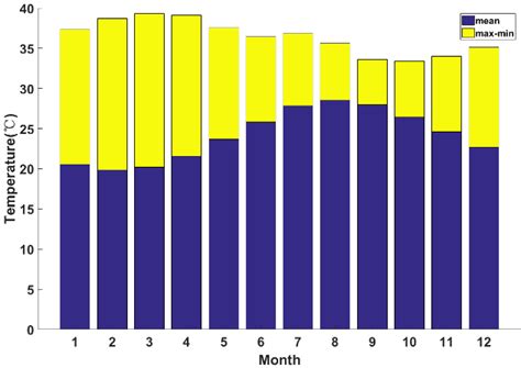 Histogram Of Monthly Variation Of Sst From 1981 To 2010 Download Scientific Diagram