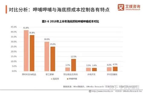 2020火锅市场预计突破7000亿，谁会是下一个“海底捞”？ 知乎