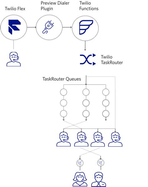 Preview Dialer For Outbound Campaigns Flex Ui 1xx Twilio