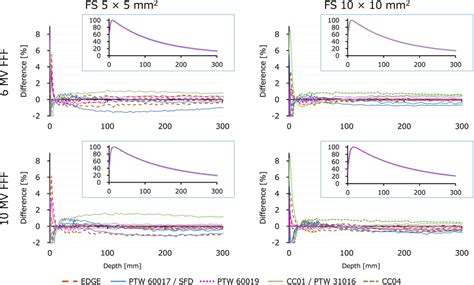 Percentage Depth Dose Insets And The Difference Of Each Data Point Download Scientific