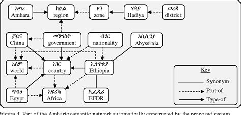 Figure 4 From Automatic Construction Of Amharic Semantic Networks From
